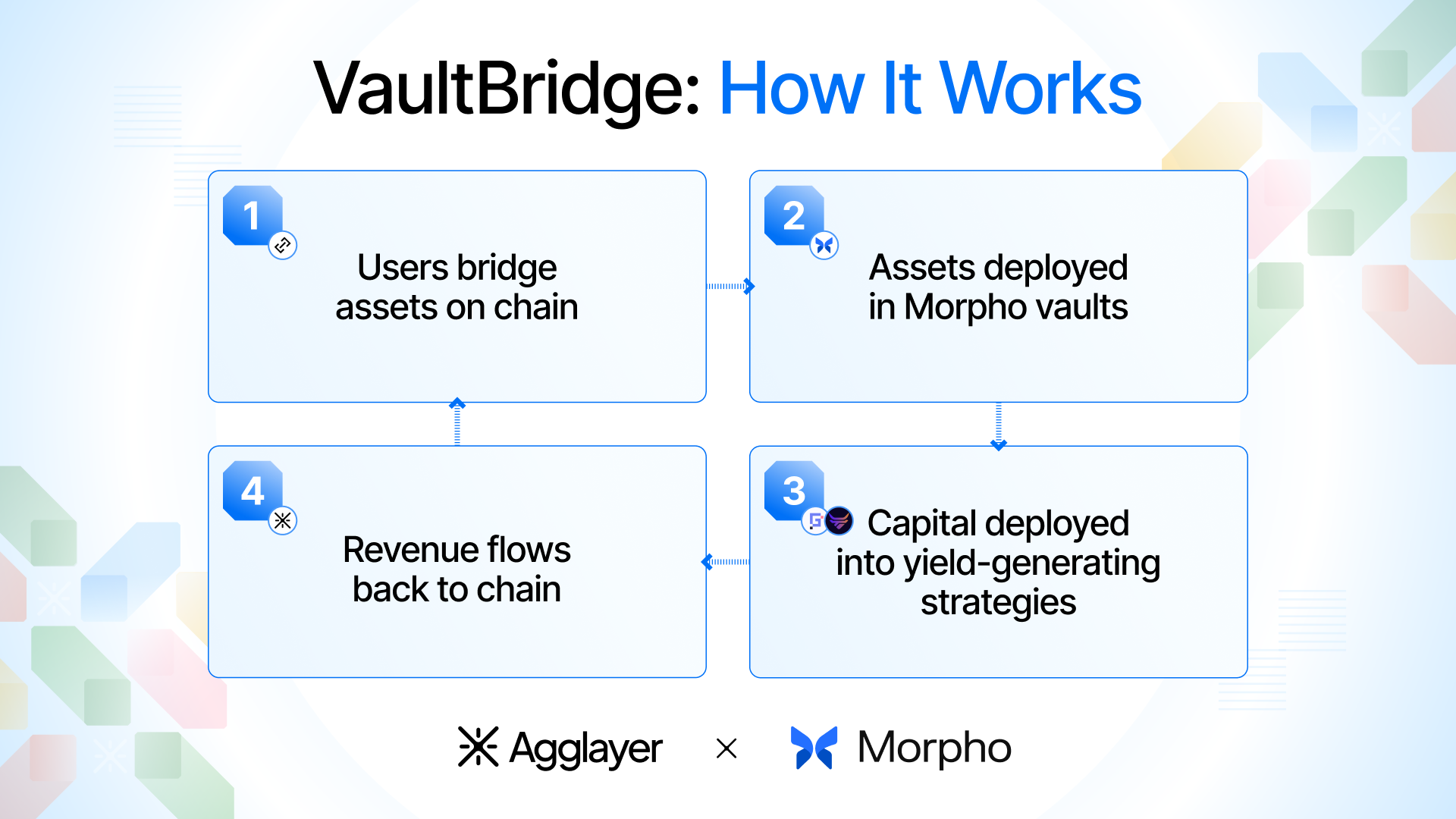 Introducing VaultBridge: A New Revenue Lego for EVM Chains